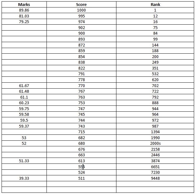 GATE 2016,2015,2014 and 2013 ECE RECORD (MARKS,AIR & SCORES) - Gateway ...