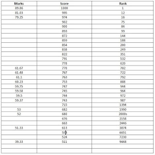 GATE 2016,2015,2014 and 2013 ECE RECORD (MARKS,AIR & SCORES) - Gateway of Engineering
