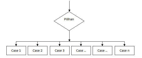 Contoh flowchart program switch - goalgase