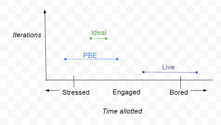 Surrender at 20: 7/9 PBE Update: Tentative Balance Changes