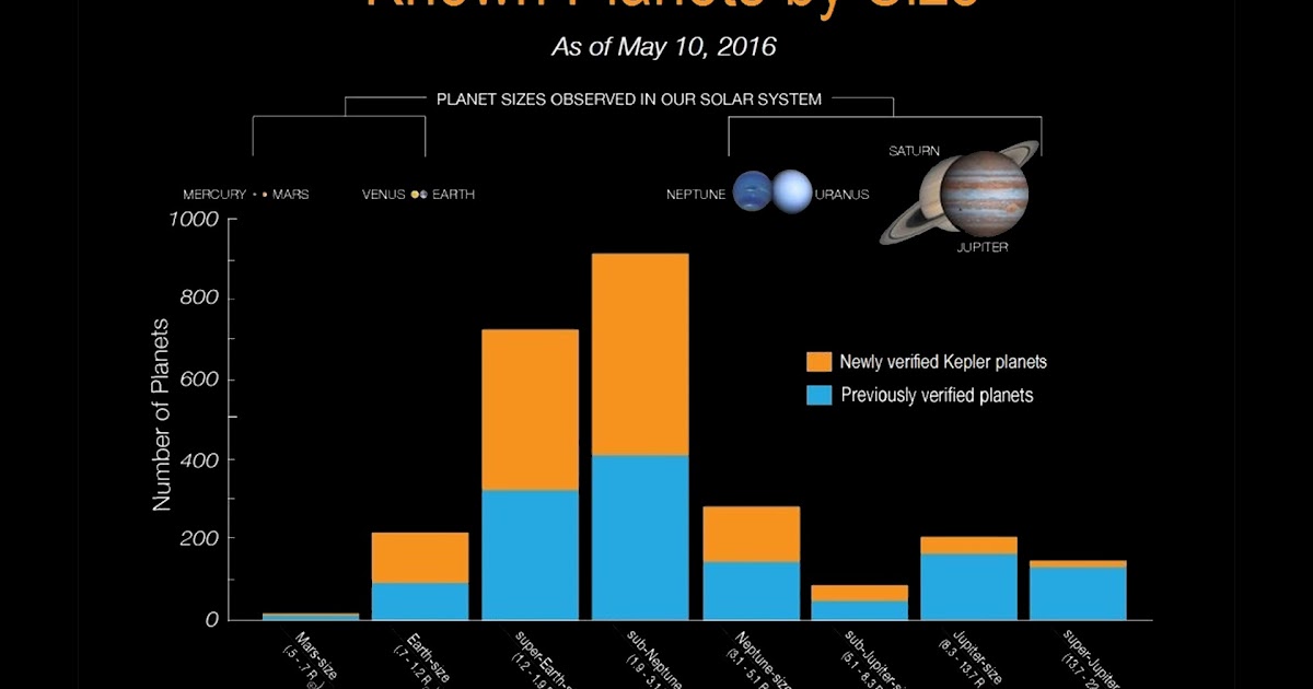 Exoplanetas Habitables: Kepler-1229 b y 1.284 nuevos planetas