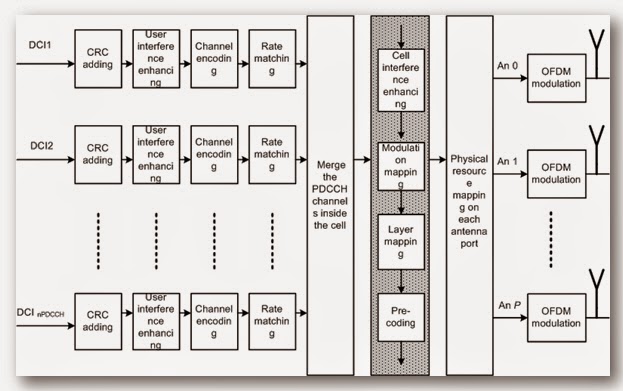 Telecom knowledge and experience sharing: FDD-LTE Air Interface Protocol
