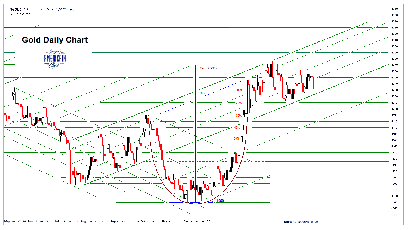 Jesse's Café Américain: Gold Daily and Silver Weekly Charts ...