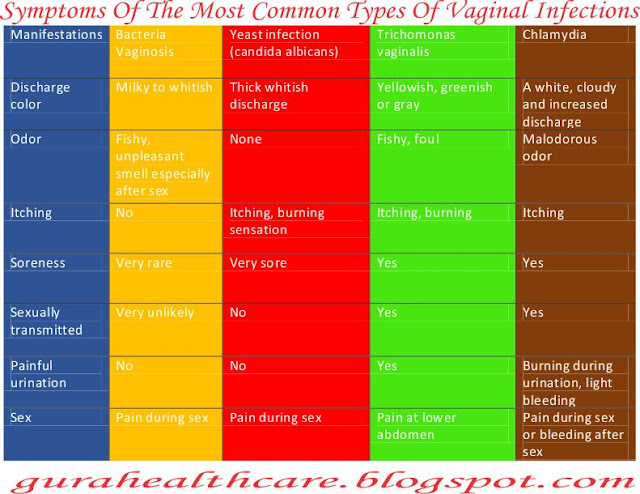 Gura healthcare: Symptoms Of The Most Common Types of Vaginal Infections