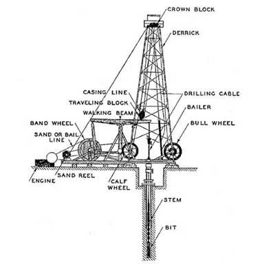 Drilling Knowledge: Drill Well with Cable Tool Method