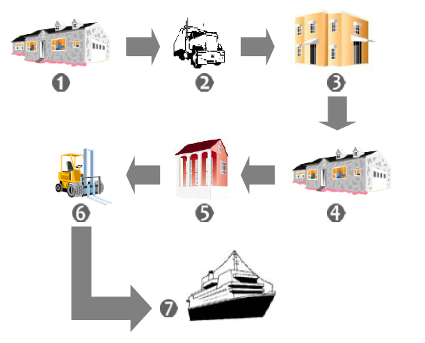 TOL LAUT INDONESIA FREEWAY MARINE INDONESIA: PROSES PENGIRIMAN BARANG ...