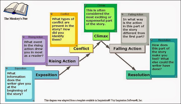 Why Is A Plot Diagram Important