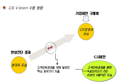 모의경영게임: CS 미션 및 비전