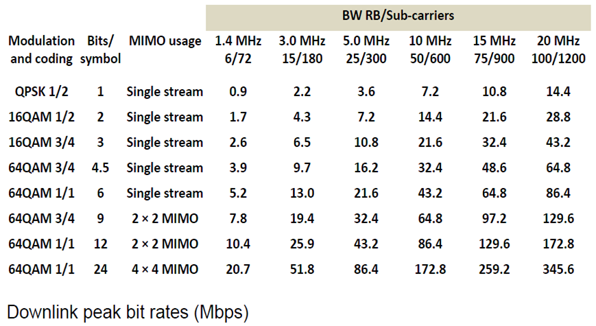Mobile Telecom in 6G Era: LTE - Data Rates and UE Class