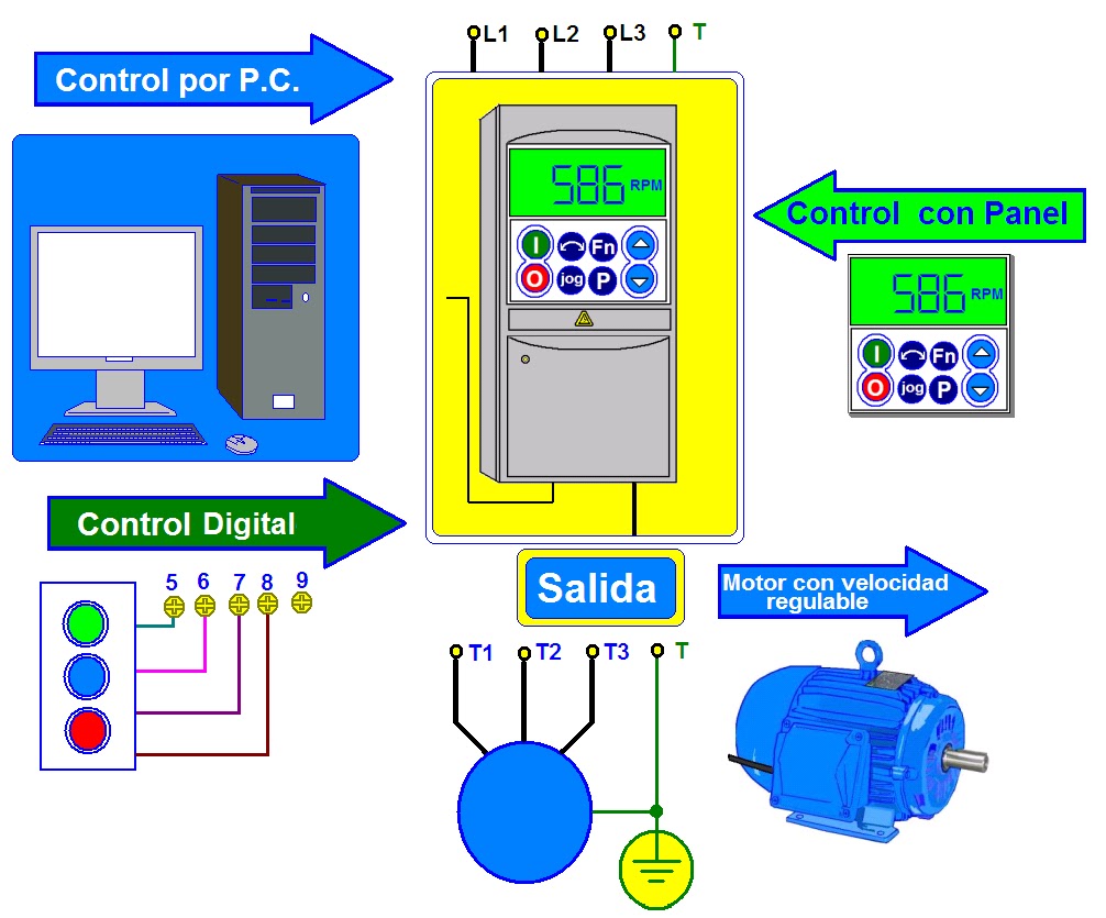 coparoman: Arranque y paro de un motor eléctrico trifásico con convertidor de frecuencia.