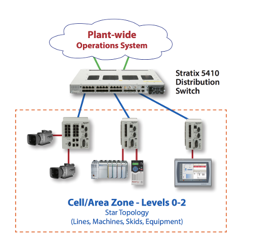 Industrial Distribution Switch: Stratix 5410