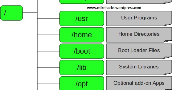 Manish Hacks Linux Directory Structure File System Structure Explained With Examples