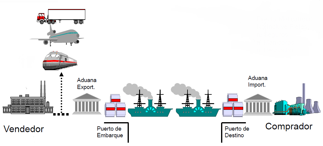Importación según el valor FOB