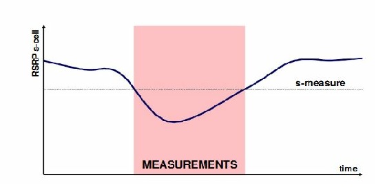 Measurement Event | Tweet4Technology: LTE 5G-NR Wireless Technology Blogs