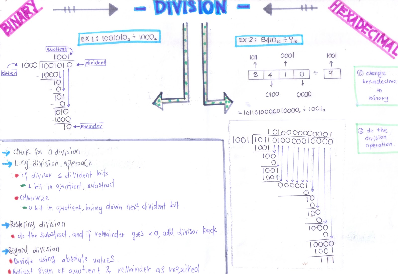 Bil Biruberry: arithmetic for computer ( division)