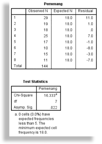 Chi Square Goodness-Of-Fit Test - Belajar SPSS