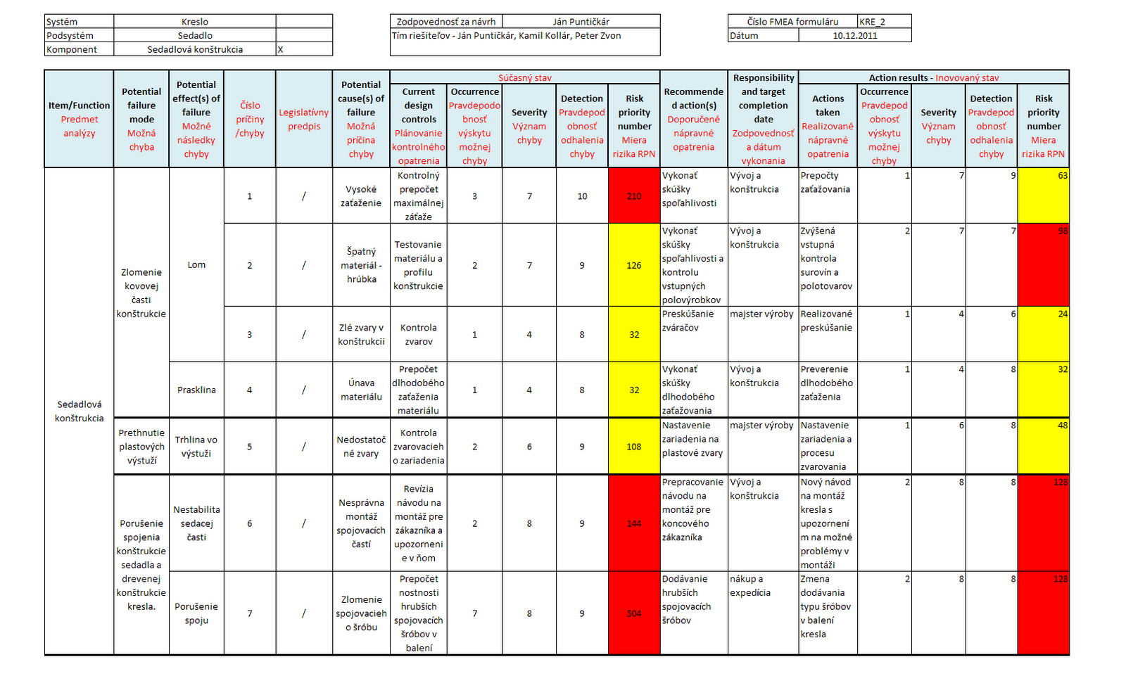 FMEA - Failure Mode and Effect Analysis (2.časť - praktický príklad)
