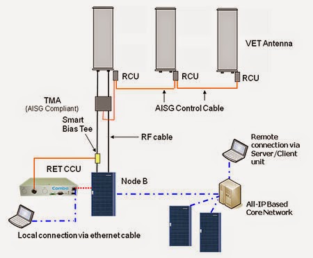 Demos Mühendislik: RRU - RCU Kontrol Kablosu