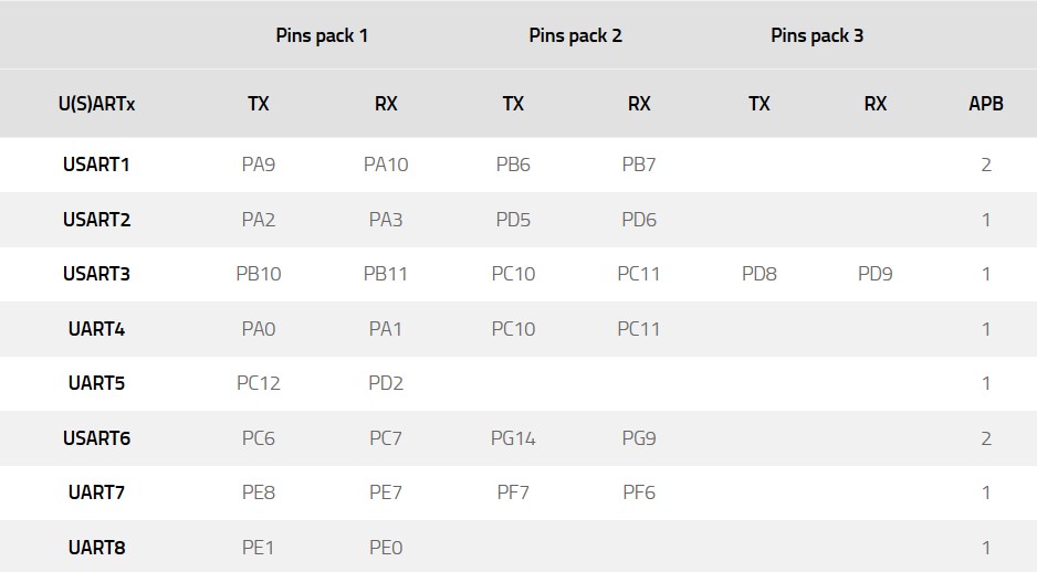 STM32F4 : STM32F4 USART Örneği Standart Peripheral Library(SPL)