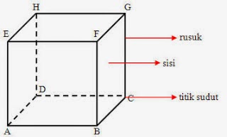 Rumus Keliling Kubus Belajar Matematika