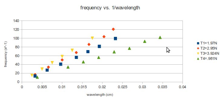 Modern Physics Blog BPW: Wave length, frequency, tension lab