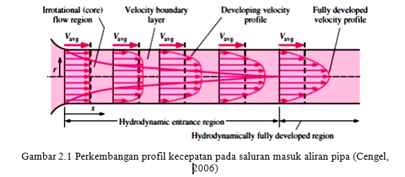 Bukan Kopi Paste: Aliran Dalam Sebuah Pipa (Konversi Energi)