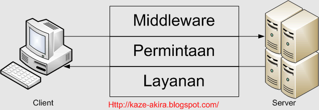 Arsitektur Client - Server ~ Kaze Akira