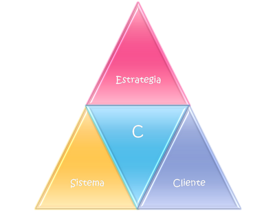 Calidad en el servicio: EL TRIANGULO DEL SERVICIO