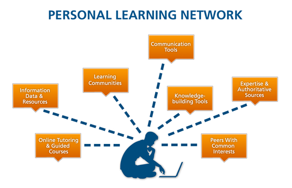 Colleen's Web 2.0 Tools: Personal Learning Network