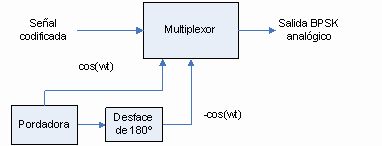 Sistemas de Comunicación: Modulación BPSK / QPSK