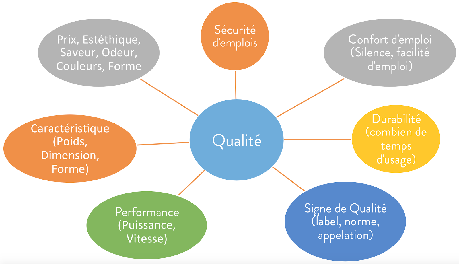 Chapitre 13 : La qualité des produits et service