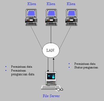 Fajar S : CONTOH PENERAPAN ARSITEKTUR CLIENT SERVER