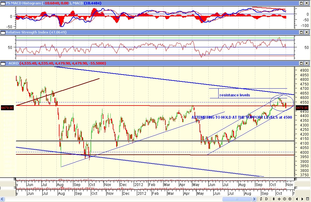 The Amazing Chart : Guide to Global Stock Market: 2012