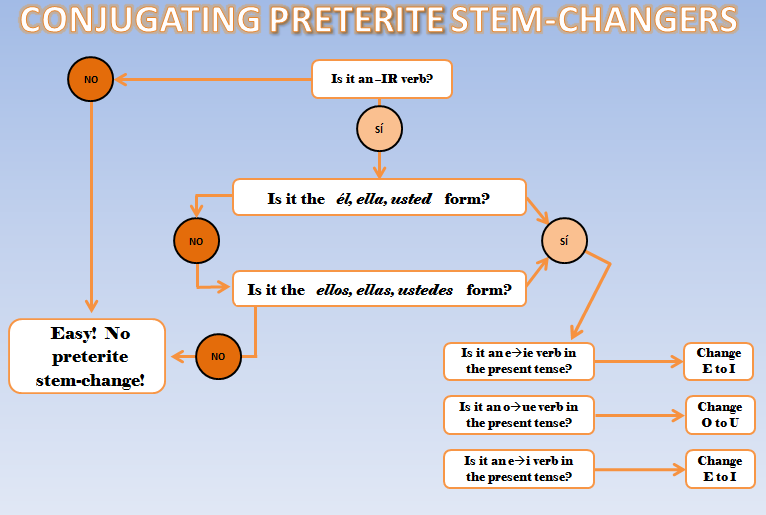 Infographic-Conjugating -IR verbs in the Preterite Flowchart