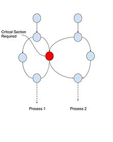Critical Section - SISTEM OPERASI