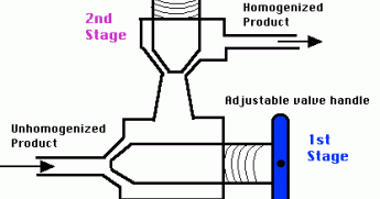 Homogenization of Milk