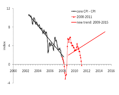 CPI and core CPI | Seeking Alpha