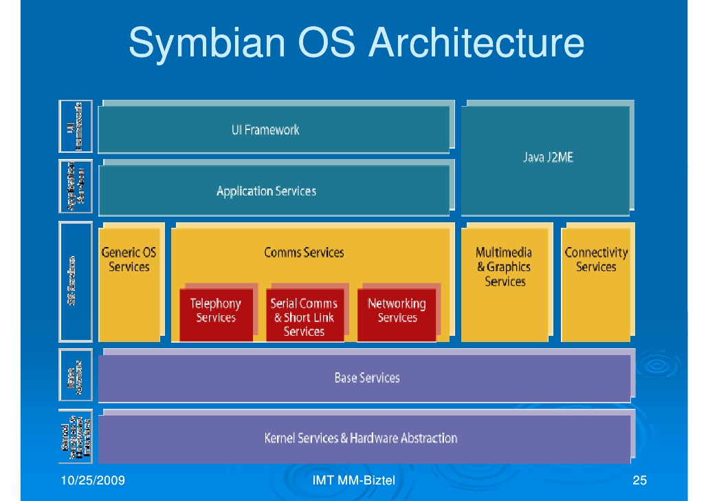 Arsitektur Sistem Operasi Symbian - Kajian-Informatika