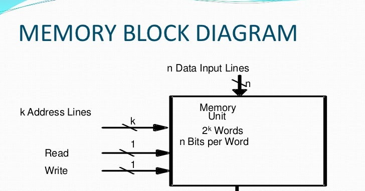 Tugas Arkom (E): Blok Diagram