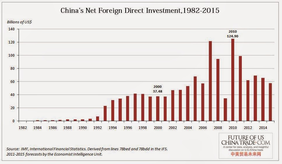 WenGUO: Assessed blog 3-Foreign Direct Investment (FDI) in China