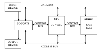 FUNGSI MODUL I/O - ILMU KOMPUTER