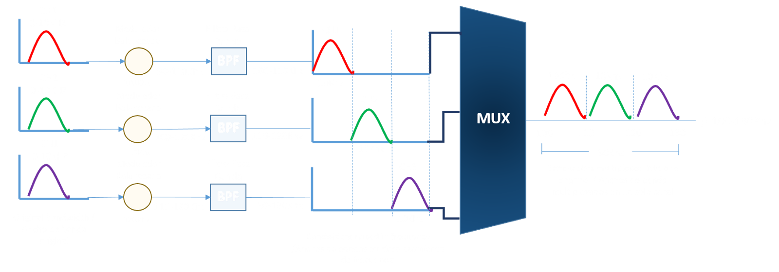 Blog Electrónica Radical: Multiplexación por División de Frecuencias (FDM)