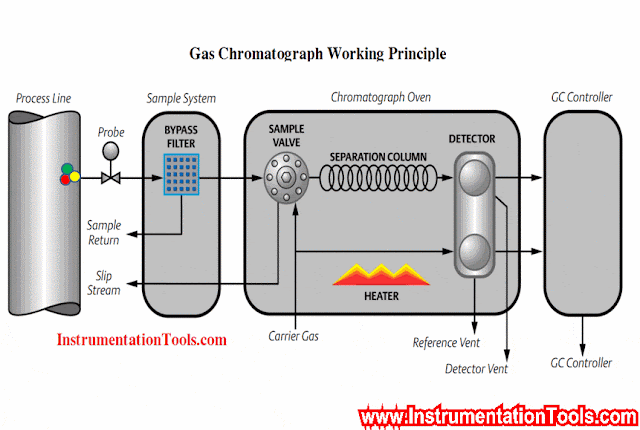 Gas chromatograph Working Animation | Instrumentation Tools