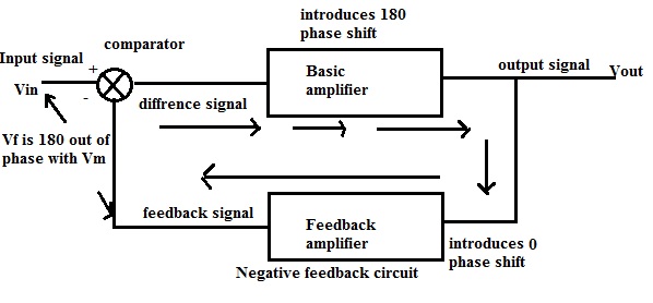 ELECTRICAL AND ELECTRONICS ENGINEERING: Feedback Amplifier