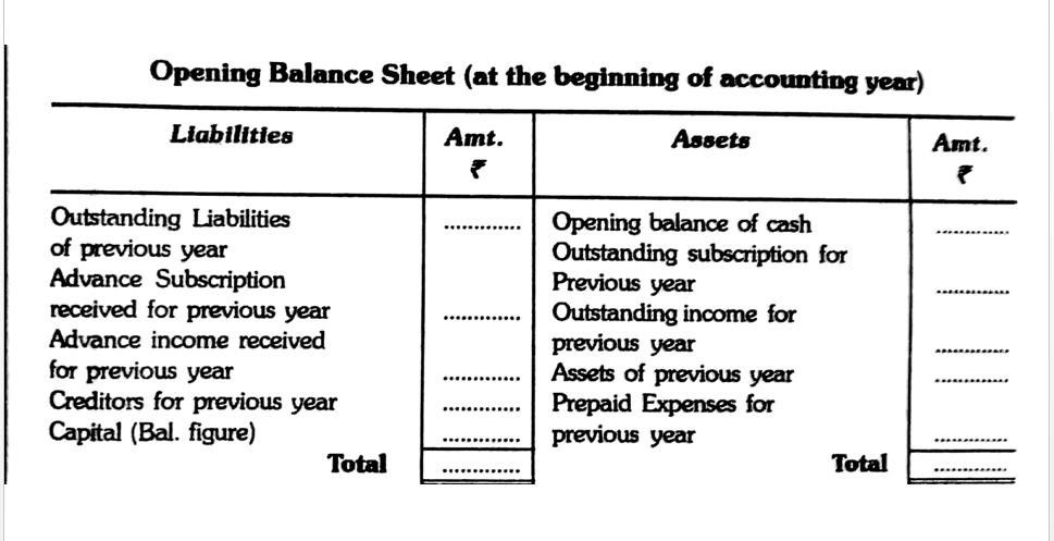 DIGESH SHALA: FORMAT OF BALANCE SHEET IN NON PROFIT ORGANISATION WITH ...