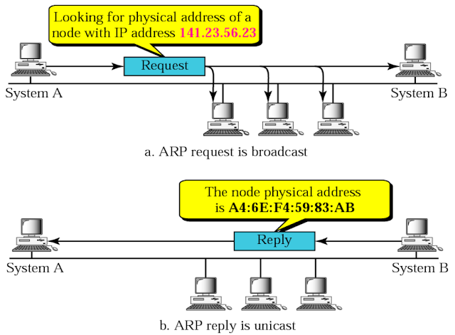 Address Resolution Protocol (ARP) | Tech Knowledge