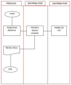 Alur Pemrosesan Data - KOPI SENJA