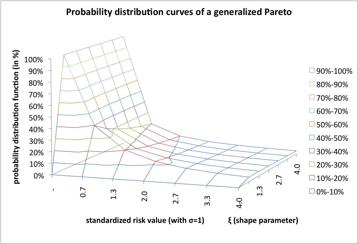 Statistical Ideas: Generalized Pareto distributions