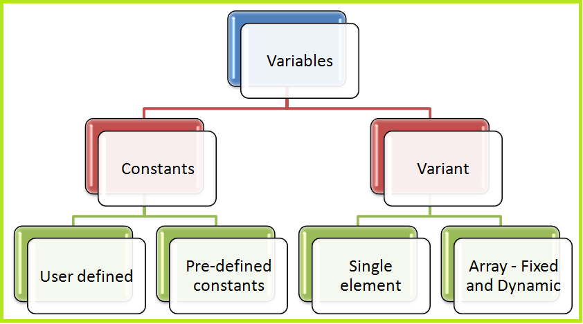 VB Script tutorial - Variables, Constants and Arrays | Automation ...