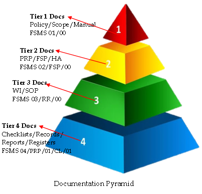 ISO 22000 Resource Center: Review of ISO 22000:2005, Structural ...